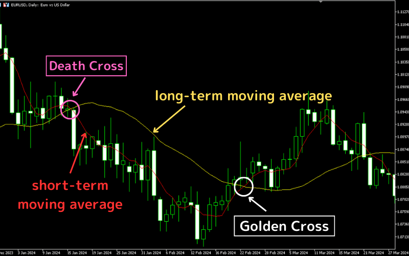 Golden Cross: Definition, Strategies, and Applications | Titan FX ...