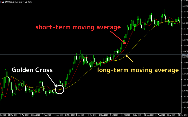 Golden Cross: Definition, Strategies, and Applications | Titan FX ...