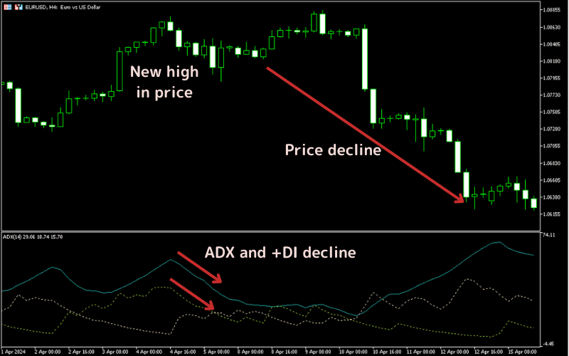 What are DMI and ADX? MT4/MT5 settings and usage | Titan FX Research Hub