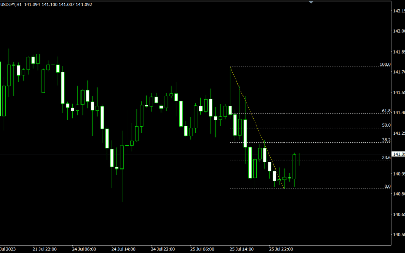 Fibonacci: Sequence, Golden Ratio, Types & Drawing Methods | Titan FX ...