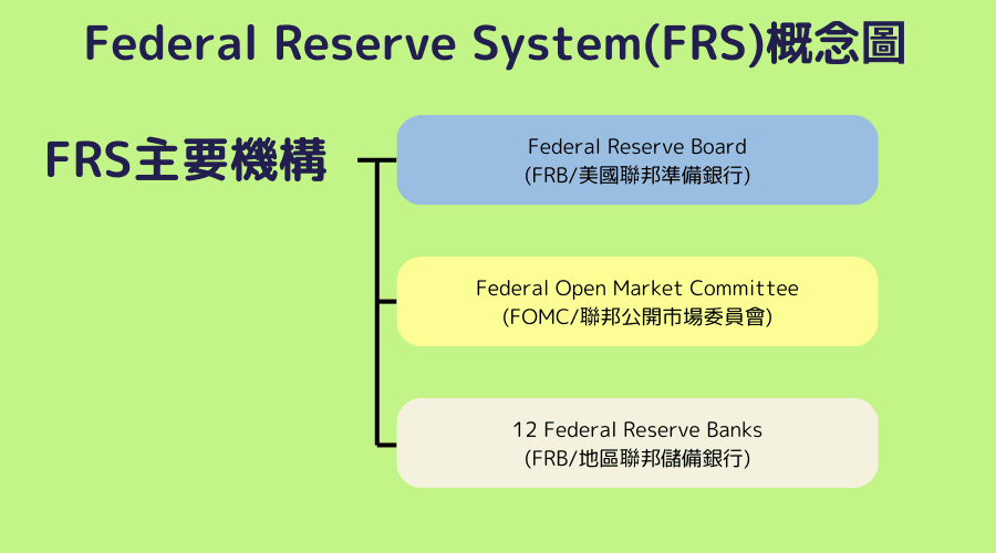美國聯準會(Fed)是什麼？與聯邦準備理事會(FRB)的區別在哪裡？|美國中央銀行運作機制機制 | Titan外匯投資交易研究所