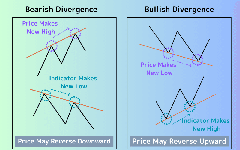 What is Divergence? How to Spot and Trade It | Titan FX Research Hub