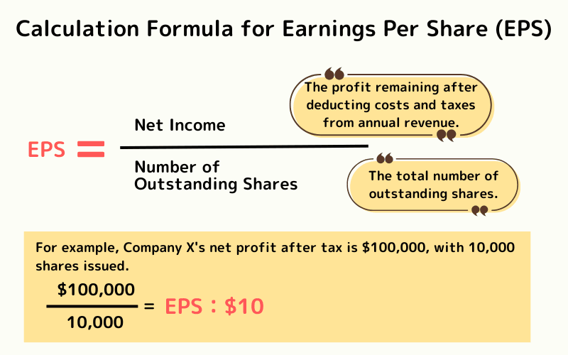 Understanding EPS: Definition, Calculation, and Applications | Titan FX ...