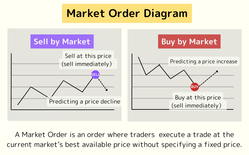 Market Orders vs Limit Orders: Pros, Cons & Uses | Titan FX Research Hub