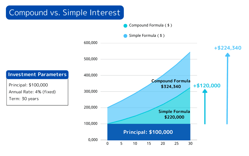 Compound vs. Simple Interest: Differences, and Strategies | Titan FX ...