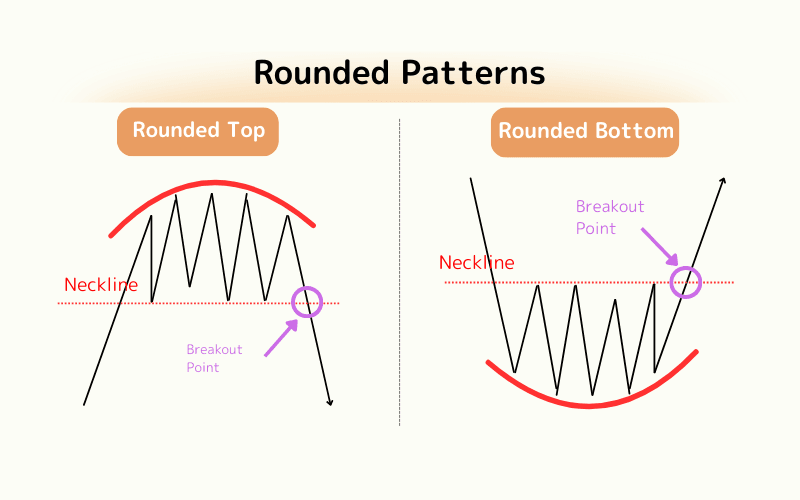 Rounded Top and Rounded Bottom: Features and Strategies | Titan FX ...