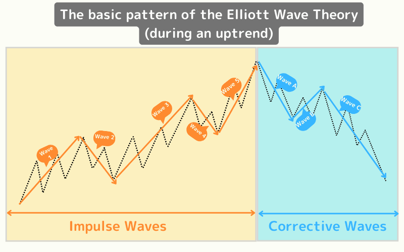 Elliott Wave Theory Guide: Beginner Tips & MT4/MT5 Charting | Titan FX Research Hub