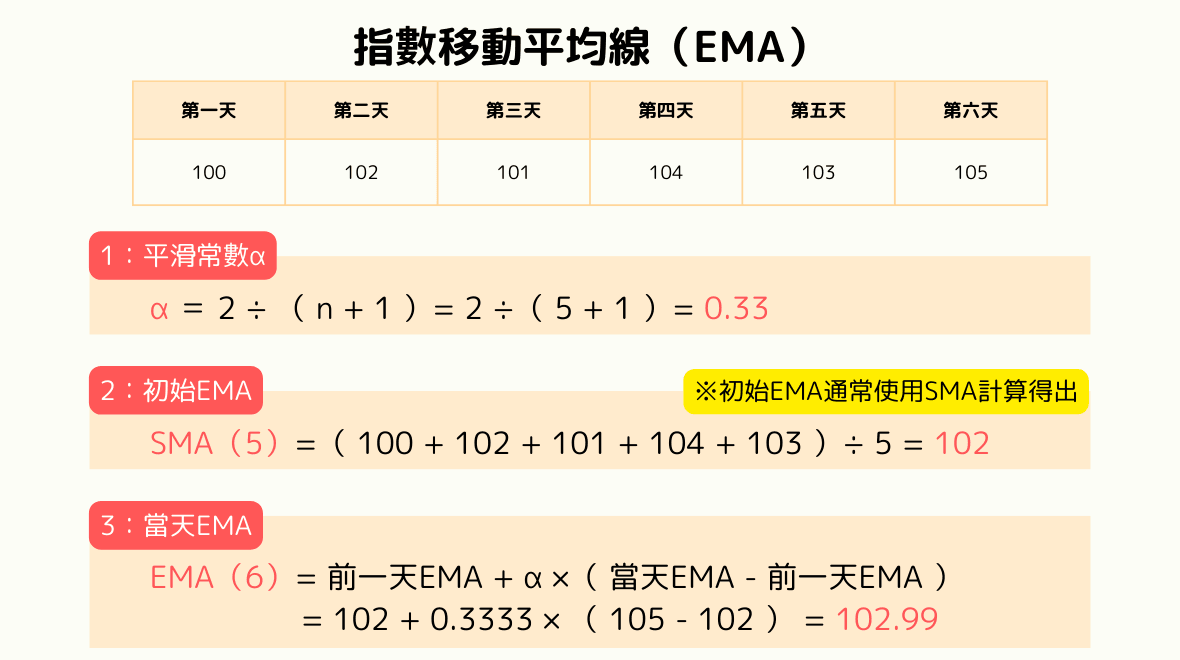 指数移动平均线（ema）是什么？介绍其计算方法、参数设定、使用方法 Titan外汇投资交易研究所 1028