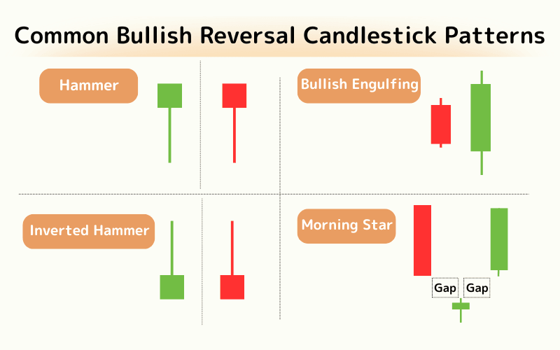 Bullish Reversal Candlestick Patterns in Trading | Titan FX Research Hub