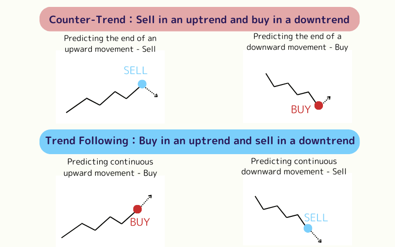 Counter-Trend Trading: Strategies, Risks, and Forex Tips | Titan FX Research Hub