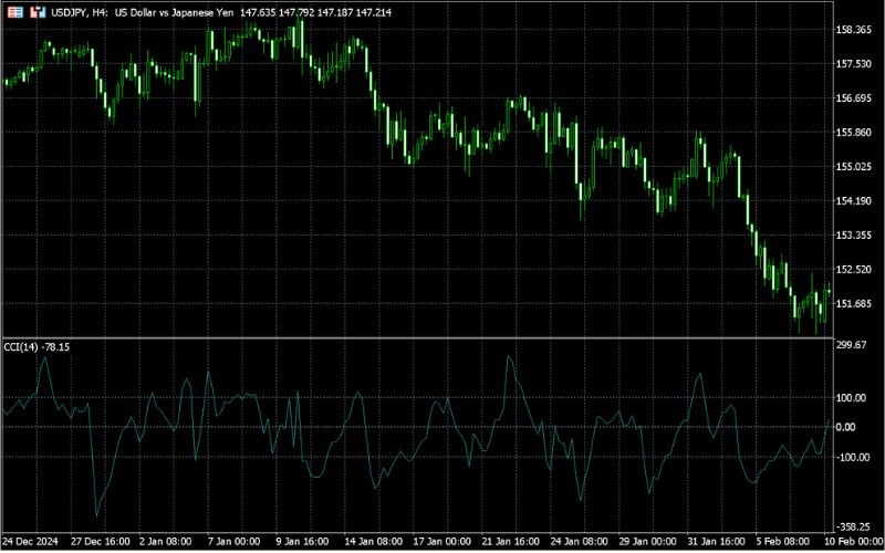 What is CCI? Definition, Strategies & Trading Tips | Titan FX Research Hub