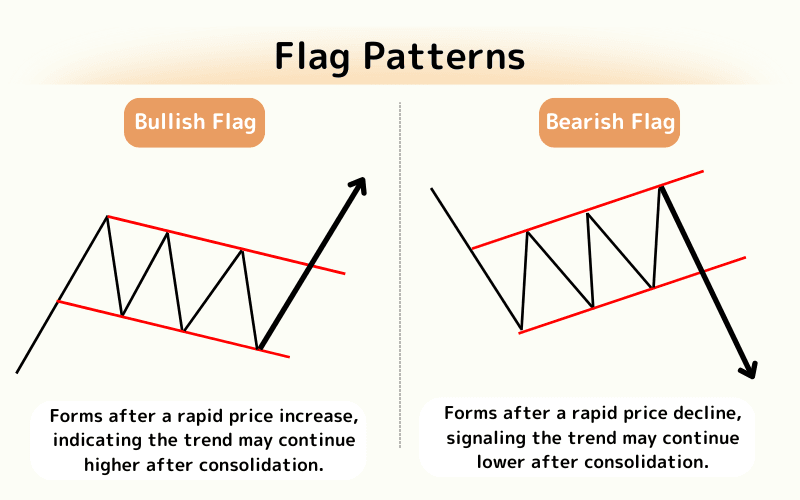 Flag Patterns: Features, Analysis Methods and Strategies | Titan FX ...