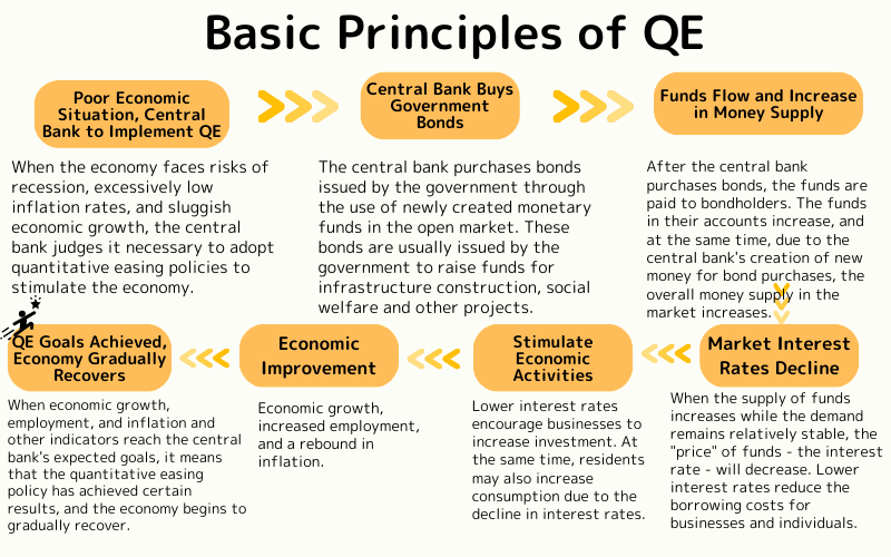 Quantitative Easing (QE): Principles, Cases & Market Impact | Titan FX ...