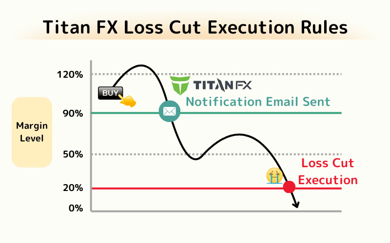 Impact of Loss Cut and Strategies for Forex & CFD Traders | Titan FX ...