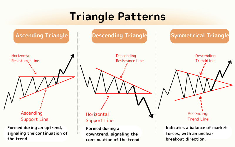 Triangle Patterns: Features, Analysis Methods,and Strategies | Titan FX ...