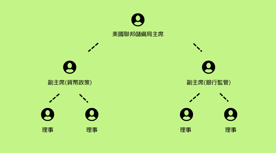 美國聯準會(Fed)是什麼？與聯邦準備理事會(FRB)的區別在哪裡？|美國中央銀行運作機制機制 | Titan外匯投資交易研究所
