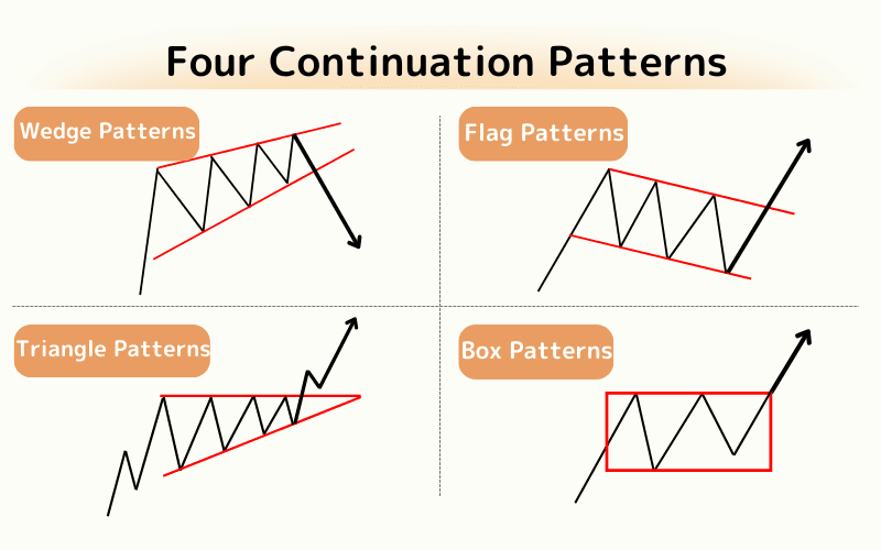 Continuation Patterns: Features and Strategies | Titan FX Research Hub