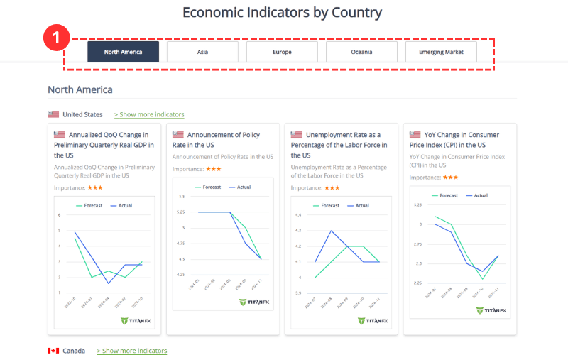 How to Access Global Economic Indicators | Titan FX Research Hub