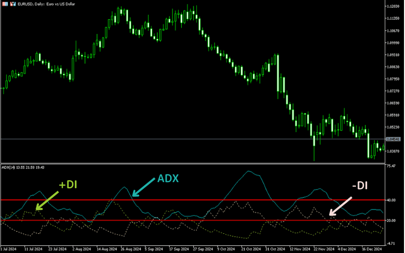 What are DMI and ADX? MT4/MT5 settings and usage | Titan FX Research Hub