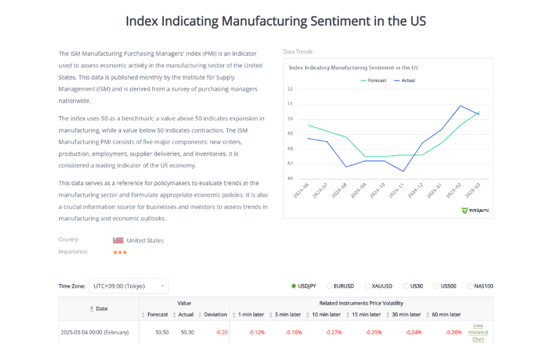 ISM Manufacturing Index: Structure, Impact, and Insights | Titan FX ...