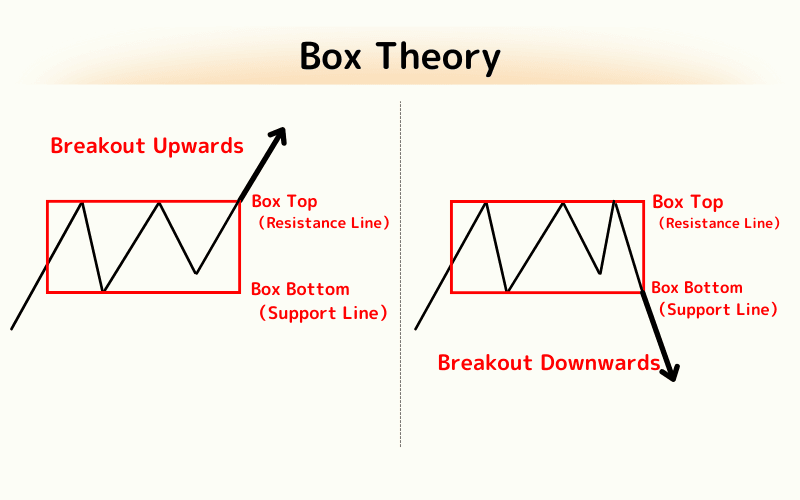 Box Theory: Box Patterns, Drawing Methods, and Strategies | Titan FX ...