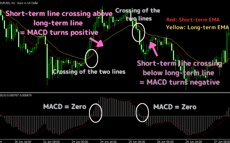MACD Indicator: Advantages, Disadvantages | Titan FX Research Hub