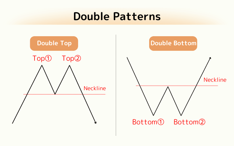 Double Top and Bottom Patterns: Features and Strategies | Titan FX ...