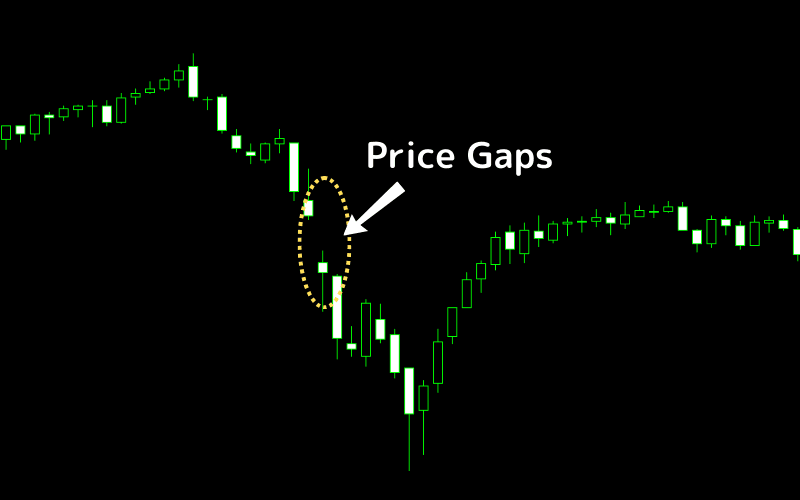 Price Gaps: Types, Causes, and How to Analyze and Trade Them | Titan FX ...
