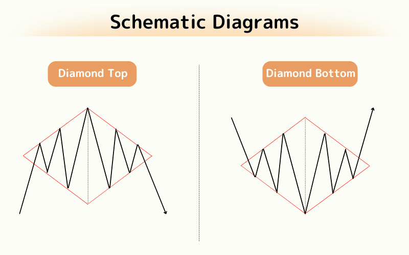 Diamond Pattern: Features & Trading Strategies | Titan FX Research Hub