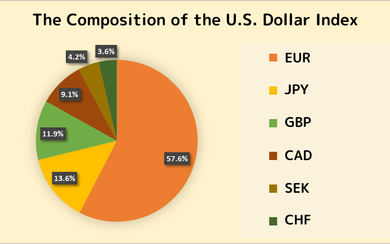 Understanding the U.S.Dollar Index(USDX)and Its Applications | Titan FX Research Hub