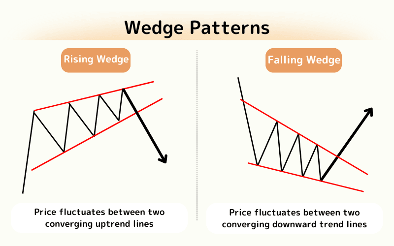 Wedge Patterns: Features, Analysis Methods,and Strategies | Titan FX ...