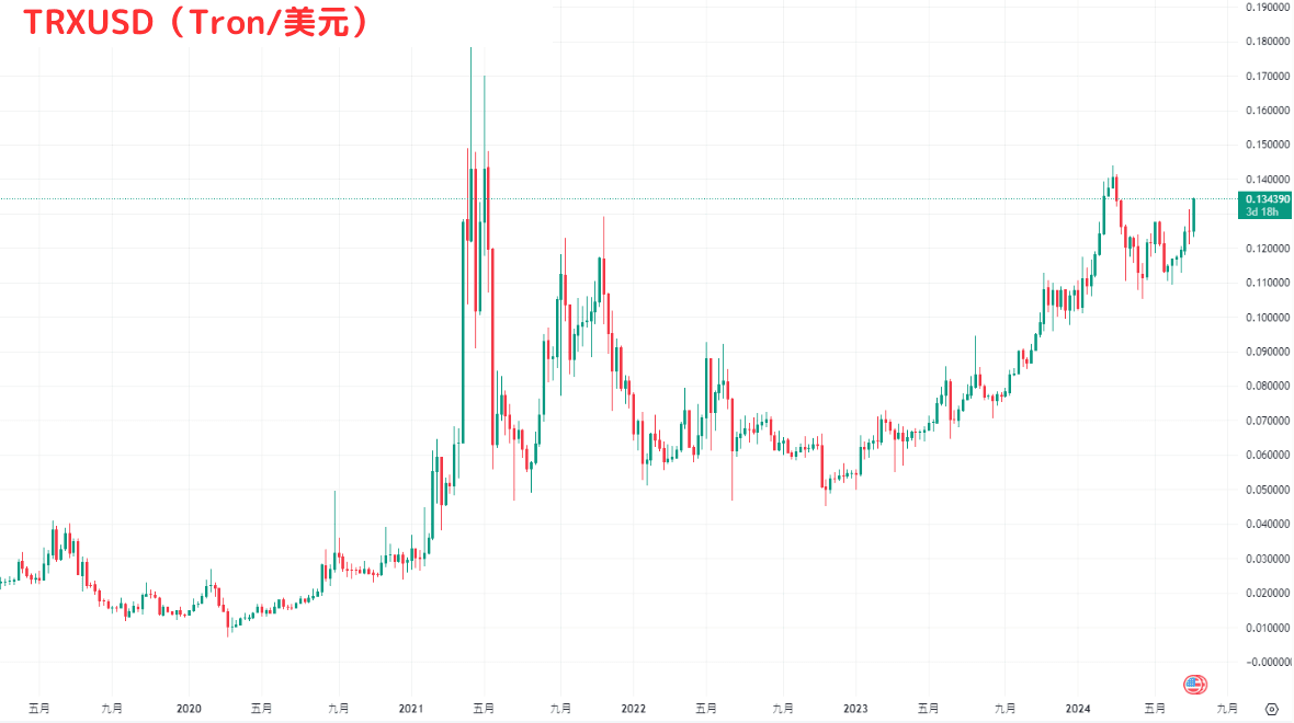 Tron是什么？介绍TRX（ 波场币）特征、价格波动因素以及交易方法 | Titan外汇投资交易研究所