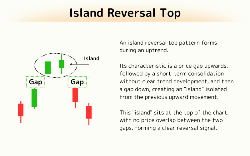 Island Reversal Patterns: Features and Trading Strategies | Titan FX ...