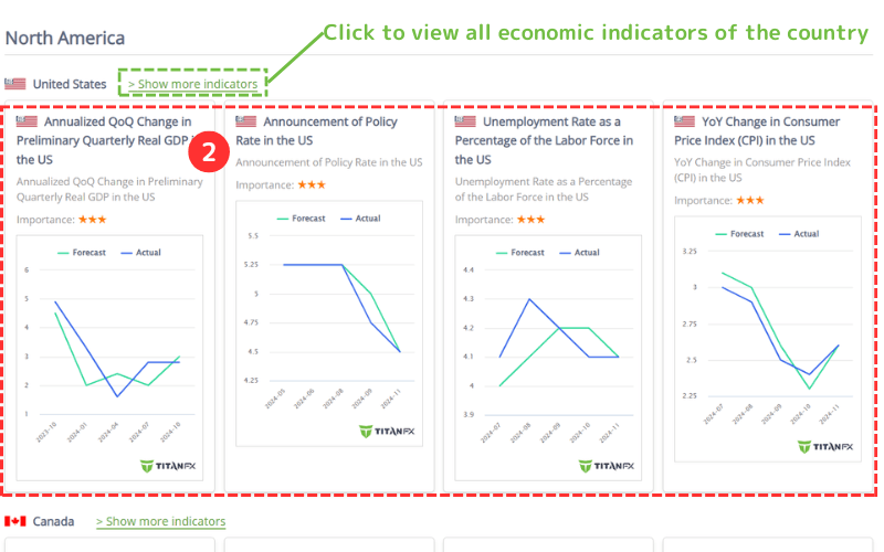 How to Access Global Economic Indicators | Titan FX Research Hub