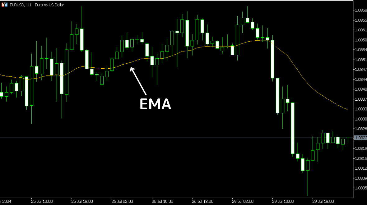 指數移動平均線（EMA）是什麼？介紹其計算方法、參數設定、使用方法 | Titan外匯投資交易研究所