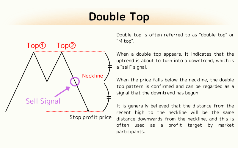 Double Top and Bottom Patterns: Features and Strategies | Titan FX ...