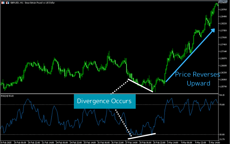 What is Divergence? How to Spot and Trade It | Titan FX Research Hub