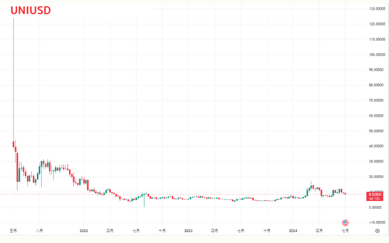 Uniswap Overview: Features, Price Dynamics & Trading Tips | Titan FX ...