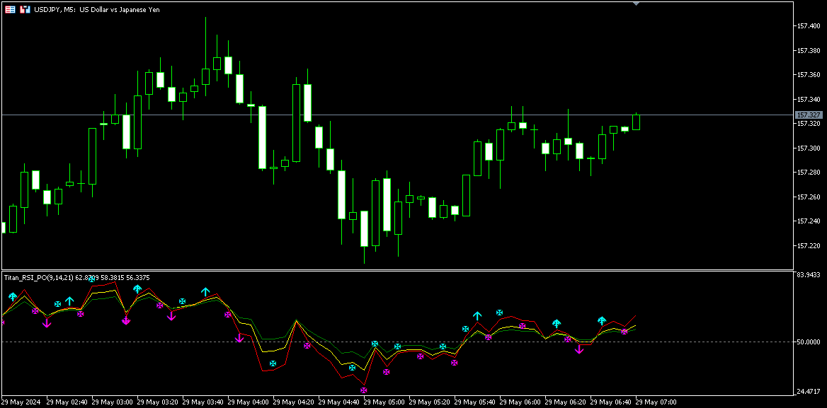 3本のRSIを表示するインジケーター（MT4/MT5用） | Titan FX（タイタンFX）取引戦略研究所