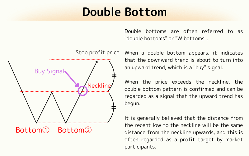 Double Top and Bottom Patterns: Features and Strategies | Titan FX ...
