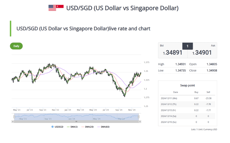 Singapore Dollar (SGD): Key Insights and Trading Guide | Titan FX ...
