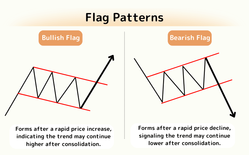 Continuation Patterns: Features and Strategies | Titan FX Research Hub