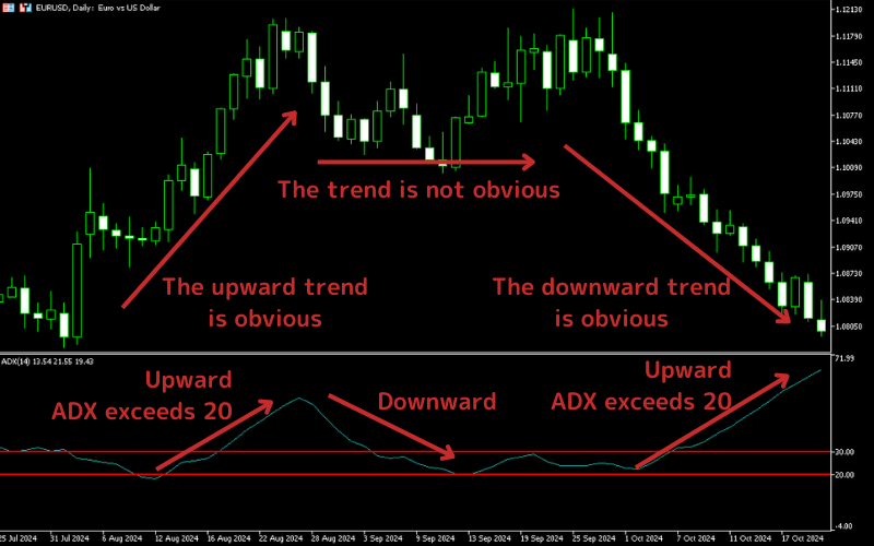 What are DMI and ADX? MT4/MT5 settings and usage | Titan FX Research Hub
