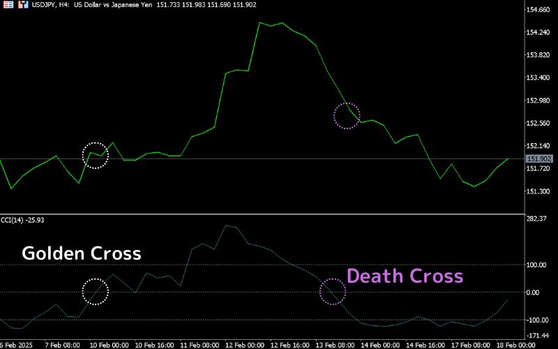 What is CCI? Definition, Strategies & Trading Tips | Titan FX Research Hub