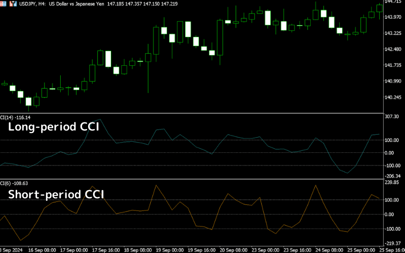 What is CCI? Definition, Strategies & Trading Tips | Titan FX Research Hub