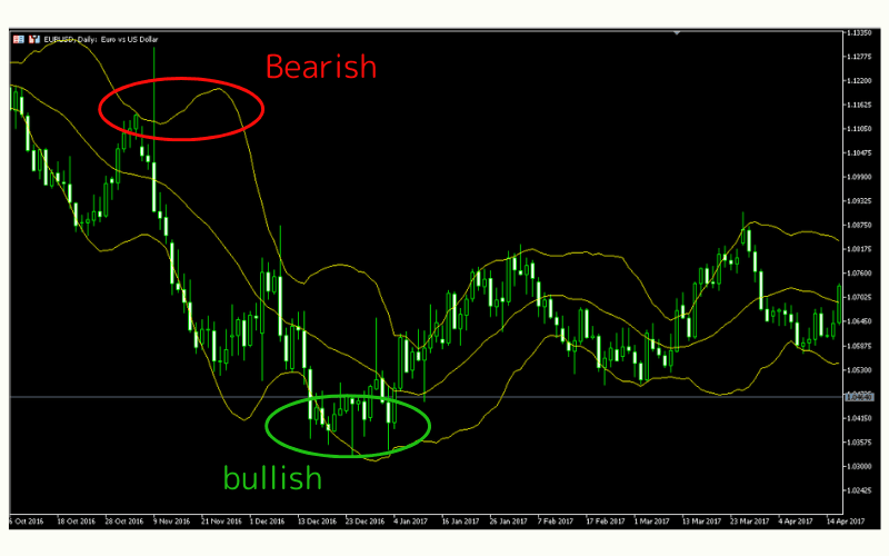 What Is a Daily Chart ? Definition, Analysis, and Strategies | Titan FX ...