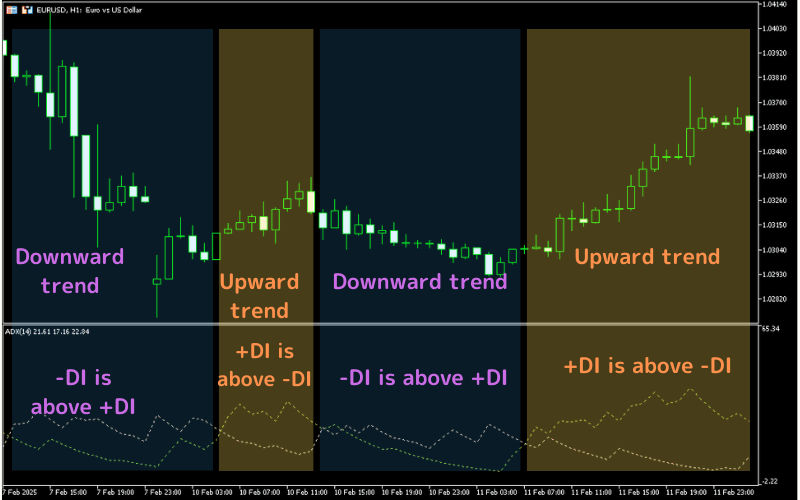 What are DMI and ADX? MT4/MT5 settings and usage | Titan FX Research Hub