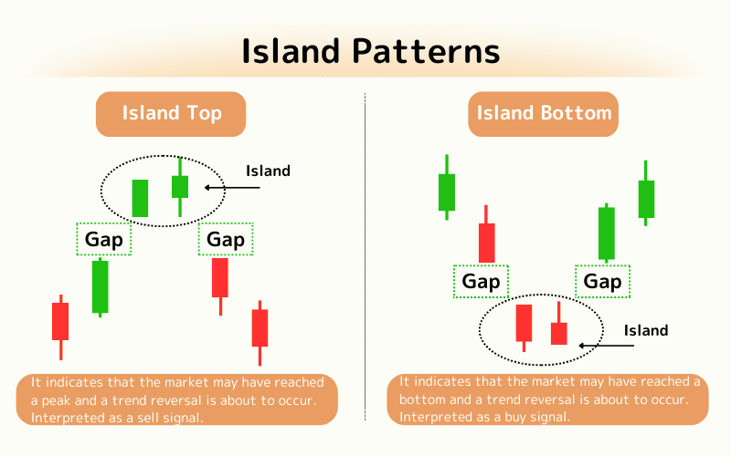 Reversal Patterns: Key Features and Trading Strategies | Titan FX ...