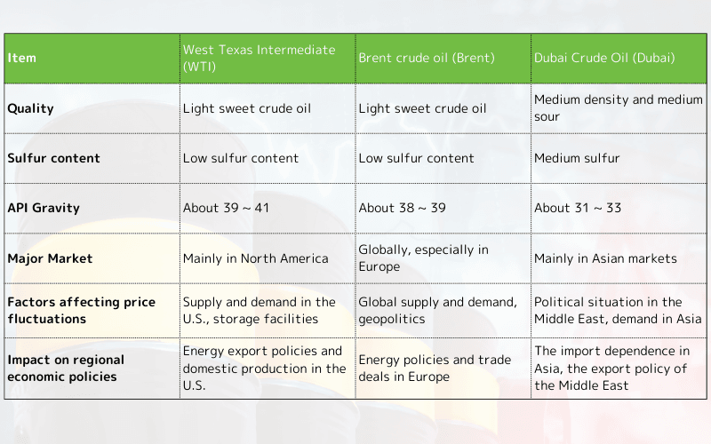 Global Crude Oil Types: WTI, Brent | Titan FX Research Hub