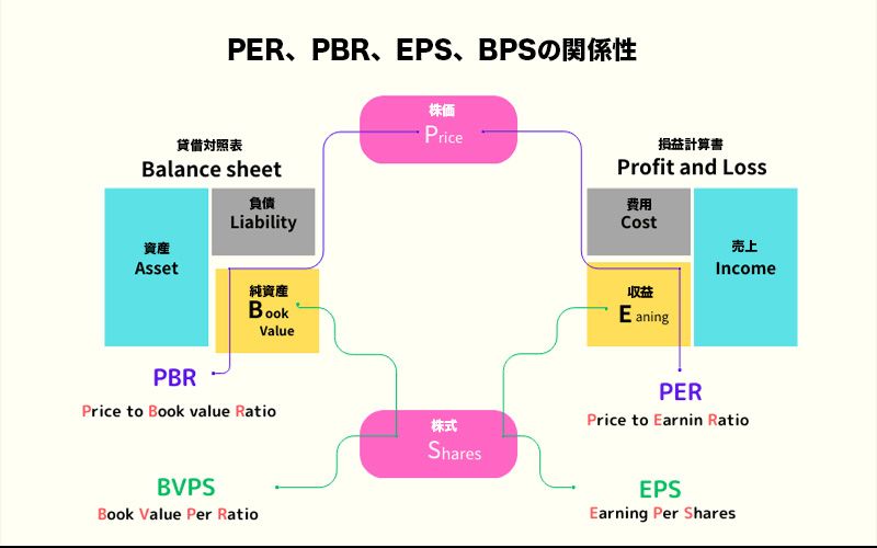 PER、PBR、EPS、BPSを理解する：主要な財務指標 | Titan FX（タイタンFX）取引戦略研究所